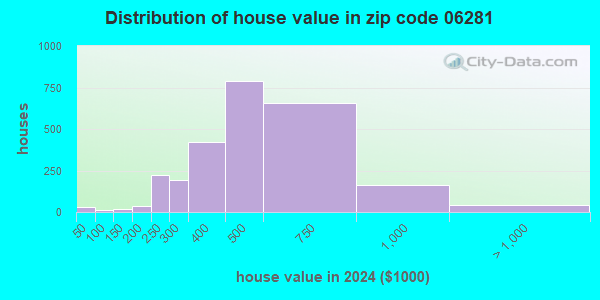06281 Zip Code (South Woodstock, Connecticut) Profile - homes ...
