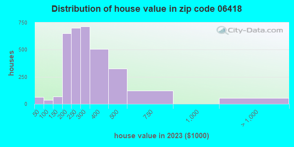 06418 Zip Code (Derby, Connecticut) Profile - homes, apartments ...