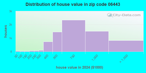 06443 Zip Code (Madison Center, Connecticut) Profile - homes ...