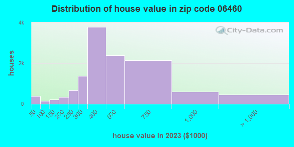 06460 Zip Code (Milford, Connecticut) Profile - homes, apartments ...