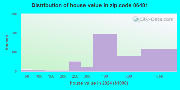 06481 Zip Code (Connecticut) Profile - homes, apartments, schools ...