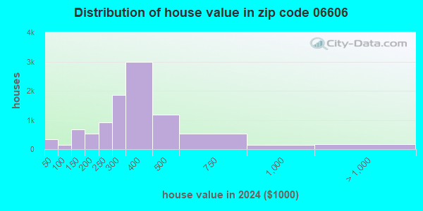 06606 Zip Code (Bridgeport, Connecticut) Profile - homes, apartments ...