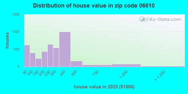06610 Zip Code (Bridgeport, Connecticut) Profile - homes, apartments ...