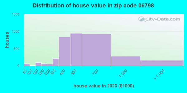06798 Zip Code (Woodbury Center, Connecticut) Profile - homes ...