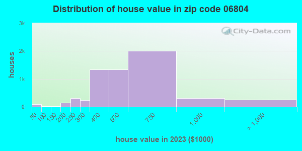 06804 Zip Code (Danbury, Connecticut) Profile - homes, apartments ...