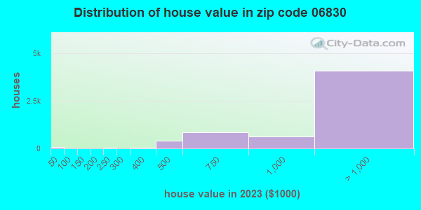 06830 Zip Code (Byram, Connecticut) Profile - homes, apartments ...