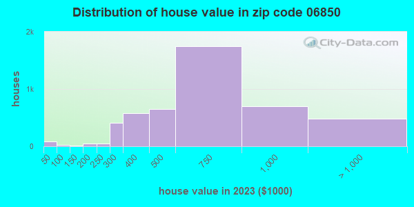 06850 Zip Code (Norwalk, Connecticut) Profile - homes, apartments ...
