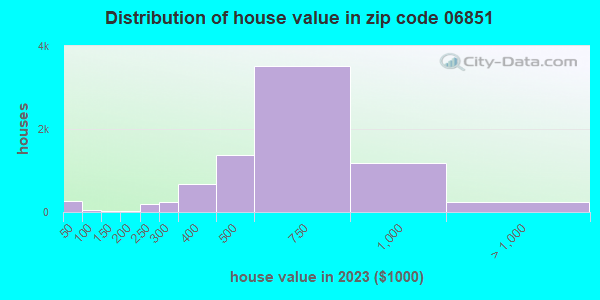 06851 Zip Code (Norwalk, Connecticut) Profile - homes, apartments ...
