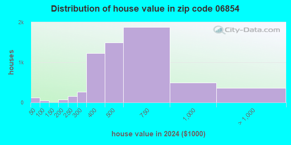 06854 Zip Code (Norwalk, Connecticut) Profile - homes, apartments ...