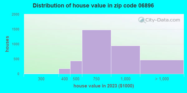 06896 Zip Code (Georgetown, Connecticut) Profile - homes, apartments ...