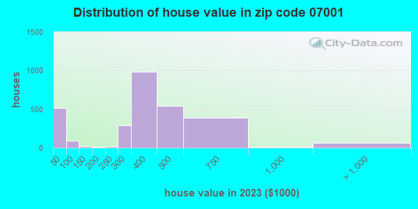 07001 Zip Code (Avenel, New Jersey) Profile - homes, apartments ...
