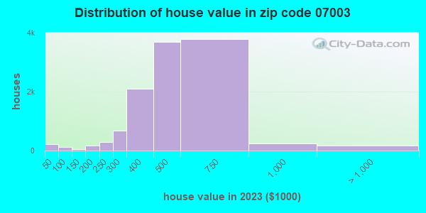 07003 Zip Code (Brookdale, New Jersey) Profile - homes, apartments ...