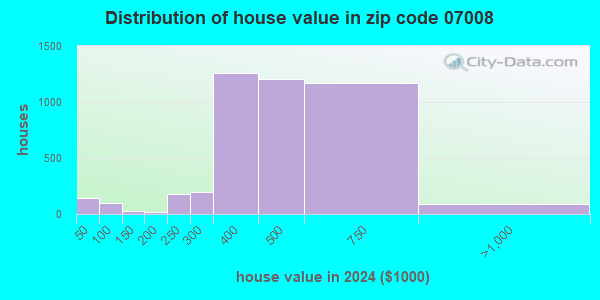 07008 Zip Code (Carteret, New Jersey) Profile - homes, apartments ...