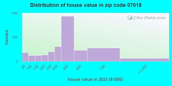 07018 Zip Code (East Orange, New Jersey) Profile - homes, apartments ...
