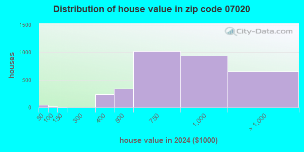 07020 Zip Code (Edgewater, New Jersey) Profile - homes, apartments ...