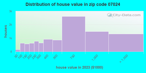 07024 Zip Code (Fort Lee, New Jersey) Profile - homes, apartments ...