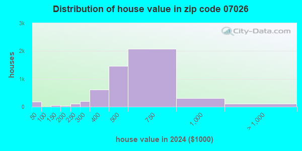 07026 Zip Code (Garfield, New Jersey) Profile - homes, apartments ...