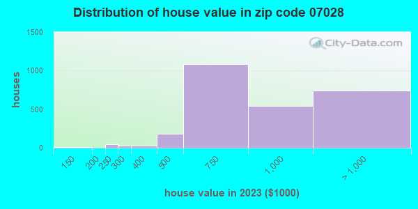 07028 Zip Code (Glen Ridge, New Jersey) Profile - homes, apartments ...