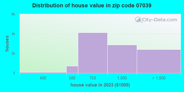 07039 Zip Code (Short Hills, New Jersey) Profile - homes, apartments ...