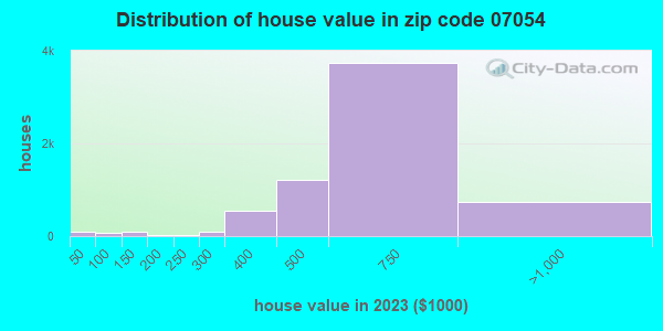 07054 Zip Code (New Jersey) Profile - homes, apartments, schools ...
