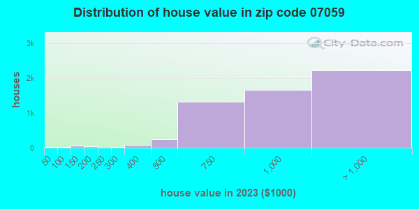 07059 Zip Code (New Jersey) Profile - homes, apartments, schools ...