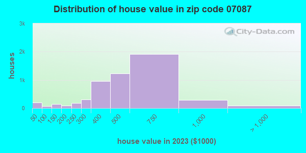 07087 Zip Code (Union City, New Jersey) Profile - homes, apartments ...