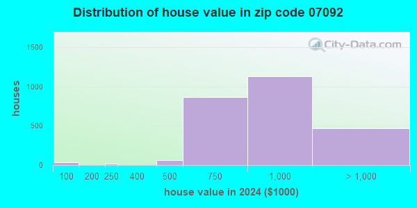 07092 Zip Code (Mountainside, New Jersey) Profile - homes, apartments ...