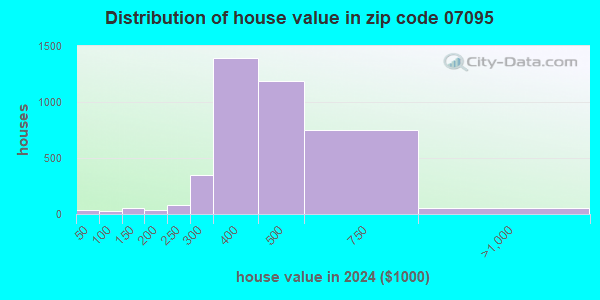 07095 Zip Code (Woodbridge, New Jersey) Profile - homes, apartments ...