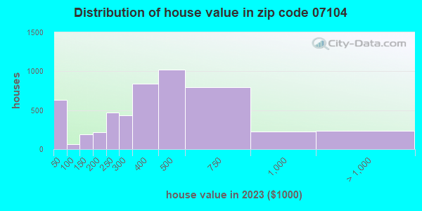 07104 Zip Code (Newark, New Jersey) Profile - homes, apartments ...