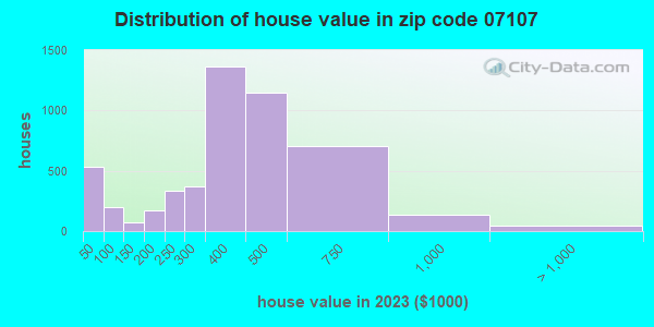 07107 Zip Code (Newark, New Jersey) Profile - homes, apartments ...