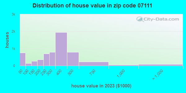 07111 Zip Code (Newark, New Jersey) Profile - homes, apartments ...