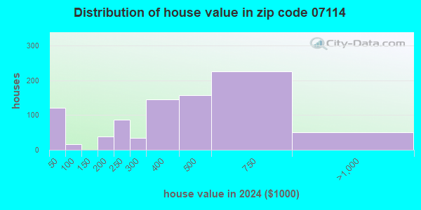 07114 Zip Code (Newark, New Jersey) Profile - homes, apartments ...