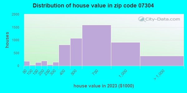 07304 Zip Code (Jersey City, New Jersey) Profile - homes, apartments ...