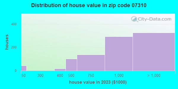07310 Zip Code (Jersey City, New Jersey) Profile - homes, apartments ...