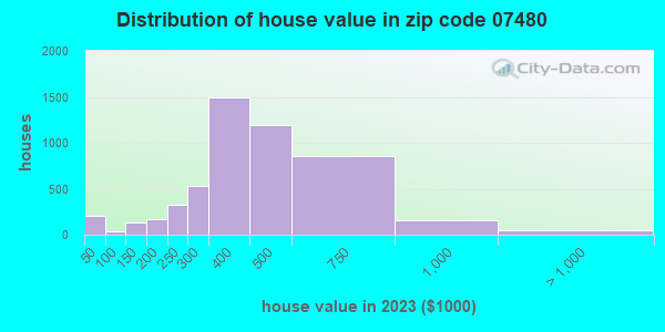 07480 Zip Code (New Jersey) Profile - homes, apartments, schools ...