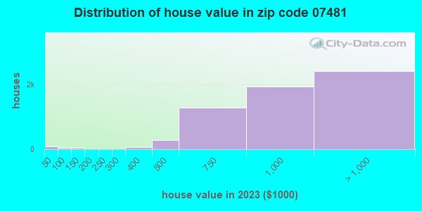 07481 Zip Code (Waldwick, New Jersey) Profile - homes, apartments ...