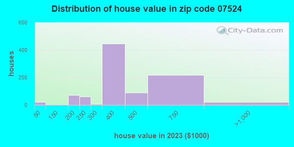 07524 Zip Code (Paterson, New Jersey) Profile - homes, apartments ...