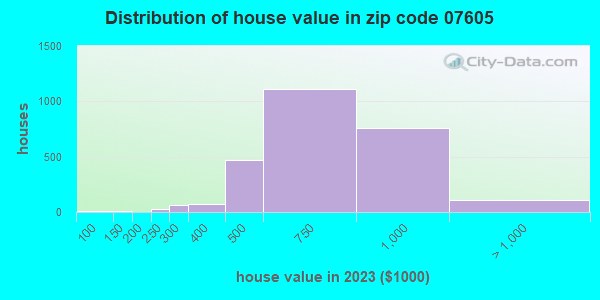 07605 Zip Code (Leonia, New Jersey) Profile - homes, apartments ...