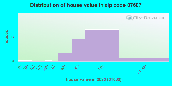 07607 Zip Code (Maywood, New Jersey) Profile - homes, apartments ...