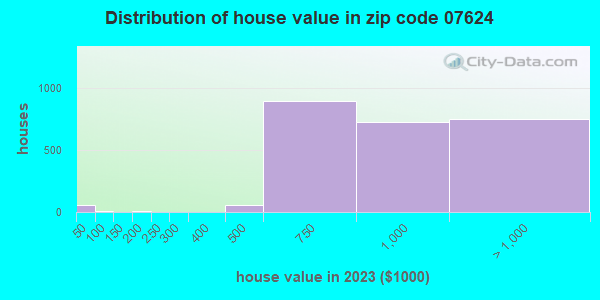 07624 Zip Code (Closter, New Jersey) Profile - homes, apartments ...