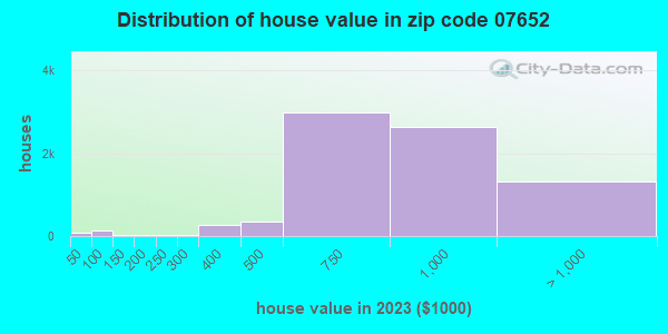 07652 Zip Code (Paramus, New Jersey) Profile - homes, apartments ...