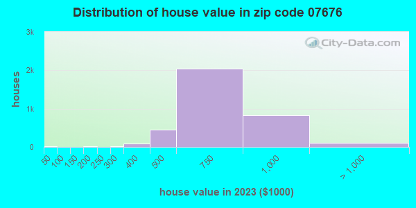 07676 Zip Code (New Jersey) Profile - homes, apartments, schools ...