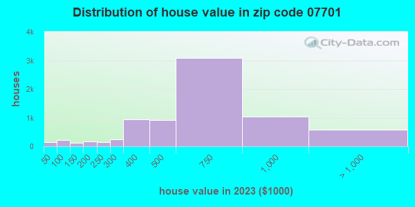 07701 Zip Code (Red Bank, New Jersey) Profile - homes, apartments ...