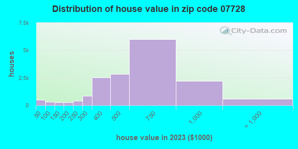 07728 Zip Code (West Freehold, New Jersey) Profile - homes, apartments ...