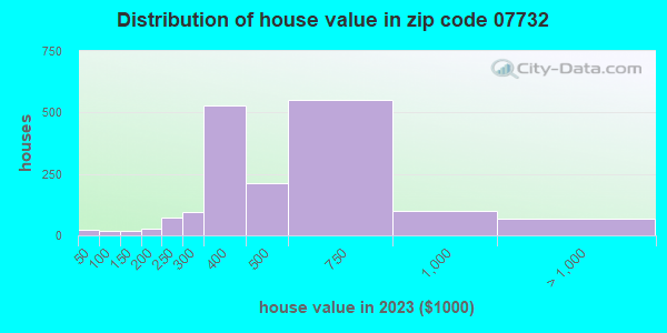 07732 Zip Code (Highlands, New Jersey) Profile - homes, apartments ...