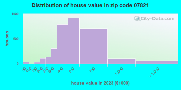 07821 Zip Code (Hopatcong, New Jersey) Profile - homes, apartments ...