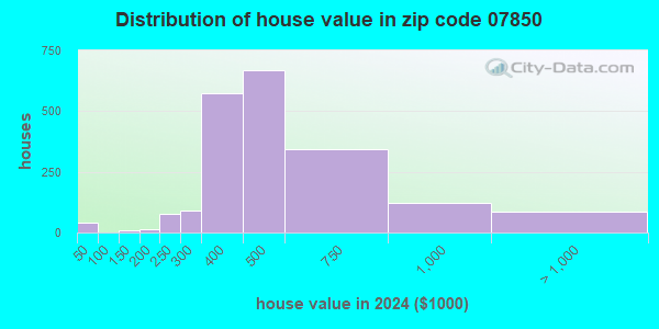 07850 Zip Code (Mount Arlington, New Jersey) Profile - homes ...