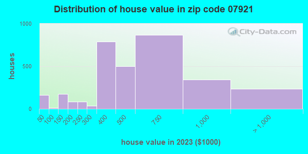 07921 Zip Code (New Jersey) Profile - homes, apartments, schools ...