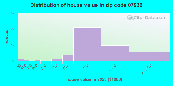 07936 Zip Code (New Jersey) Profile - homes, apartments, schools ...