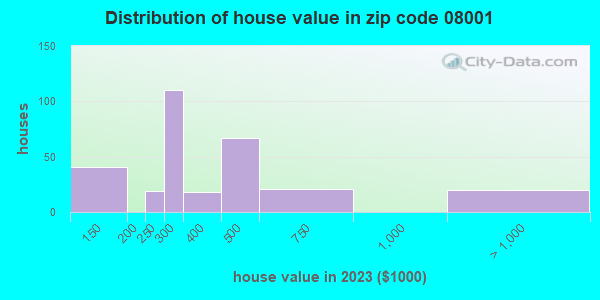 08001 Zip Code (Alloway, New Jersey) Profile - homes, apartments ...